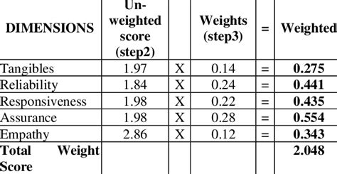 showing calculation of weighted scores download scientific diagram