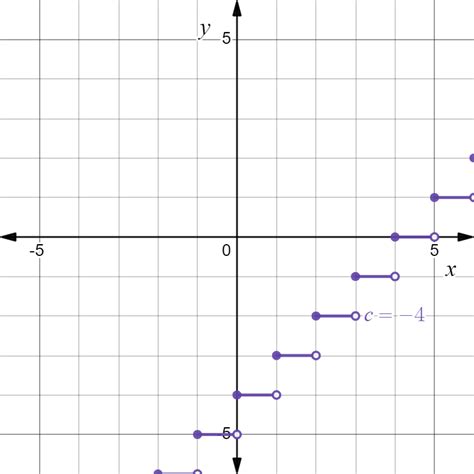 for each function sketch the graphs of the function when c quizlet
