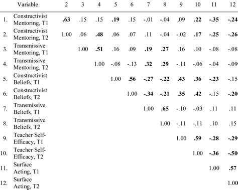 Bivariate Correlations Of All Model Variables Download Scientific Diagram