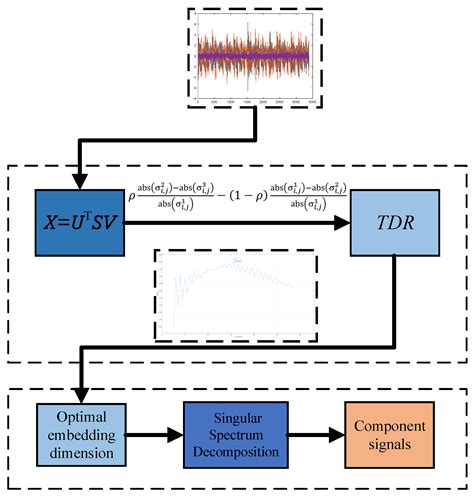 adaptive embedded flexible tensor singular spectrum decomposition
