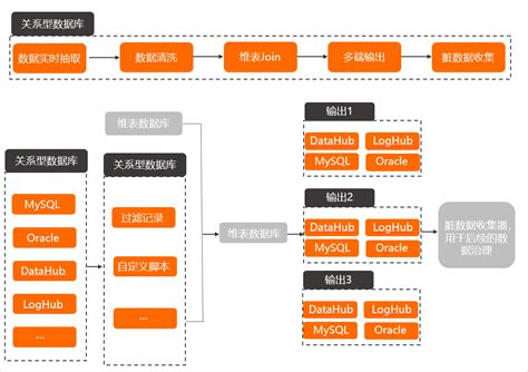数据集成概述 大数据开发治理平台 dataworks dataworks 阿里云帮助中心
