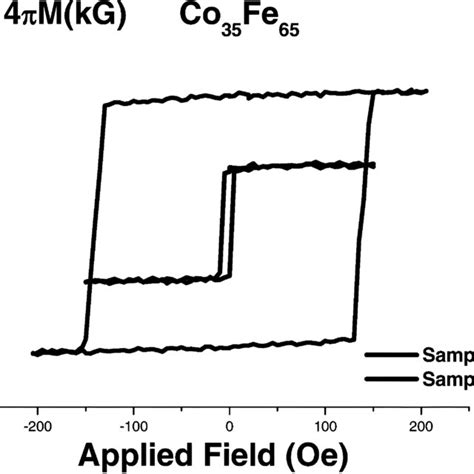 Magnetization As A Function Of Applied Field Download Scientific Diagram