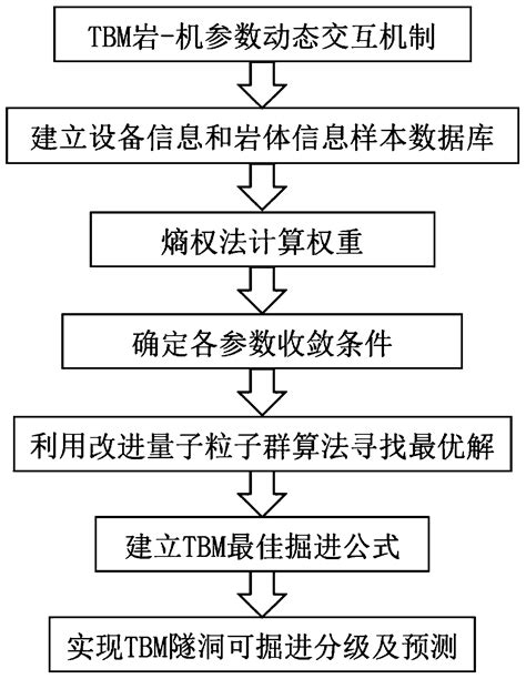 Tunneling Prediction Method And System For Tunnel Based On Tbm Rock Machine Parameter Dynamic