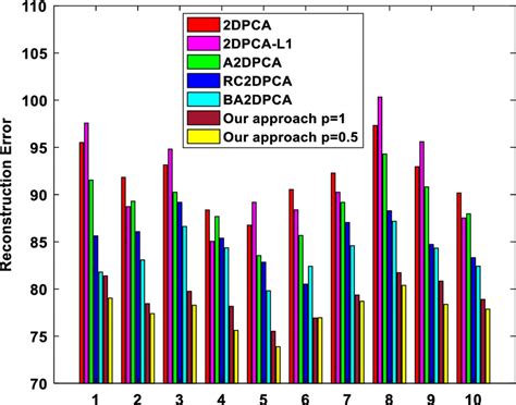 Reconstruction Error Based On Ten Experiments On The Fdt Ut Dataset