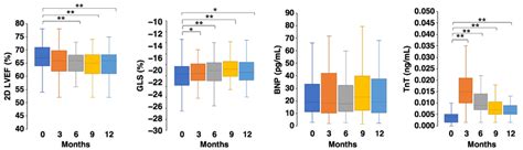 Behavior Of Echocardiographic Parameters And Biomarkers The Black Line