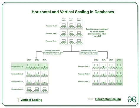 Horizontal And Vertical Scaling In Databases Geeksforgeeks