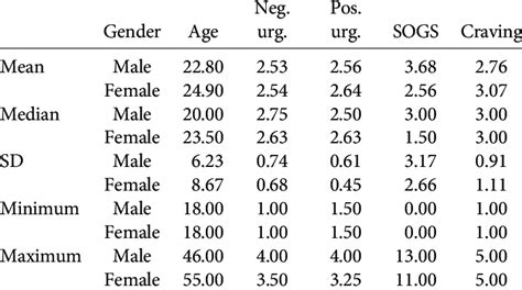 Descriptive Statistics For Sociodemographic Variables And Scores In Download Scientific Diagram