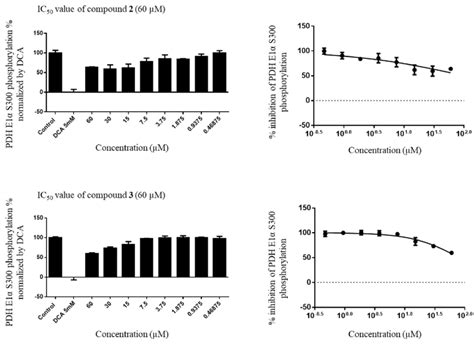 Ic50 Value Of Compounds 2 And 3 Download Scientific Diagram