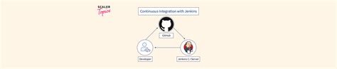 continuous integration with jenkins scaler topics