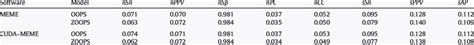 Comparison Of Motif Finding Performance Between Cuda Meme And