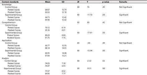 Table 4 From Effectiveness Of Constructivist E Learning Module In General Biology Semantic Scholar
