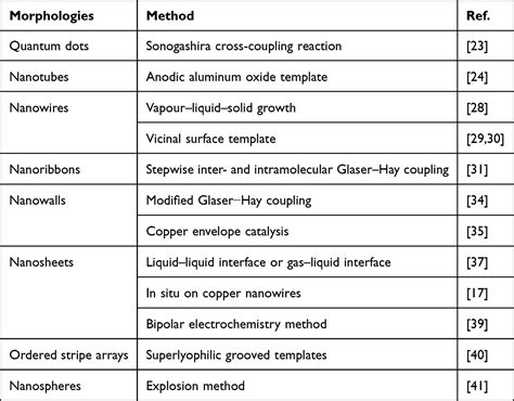 Nanostructured Gdy Ijn