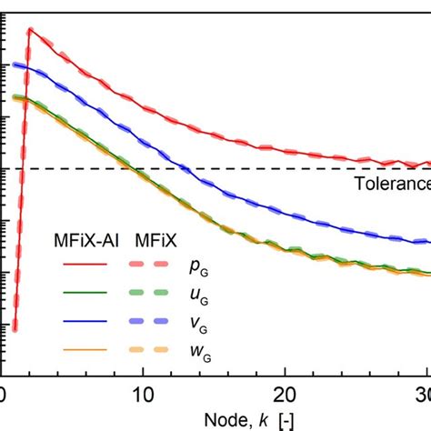 residual plots of velocity and pressure from mfix ai solid lines and