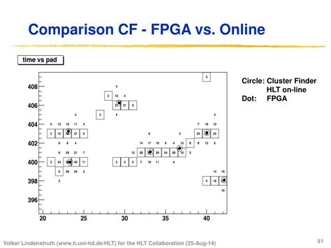 Ppt Physics Applications Online Architecture Fpga Coprocessor Hlt
