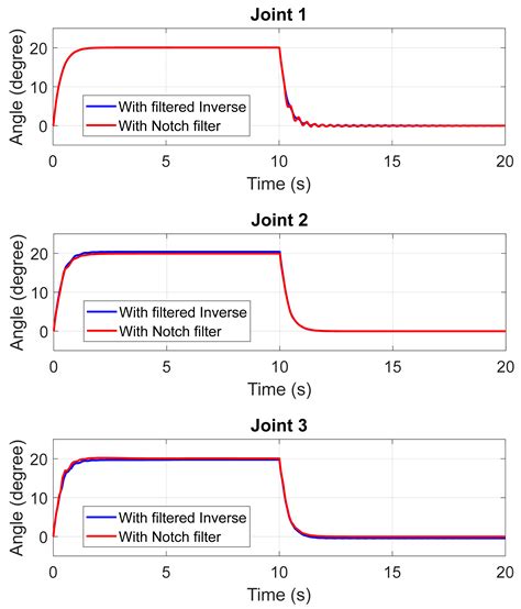 Adaptive Notch Filter In A Two Link Flexible Manipulator For The Compensation Of Vibration And