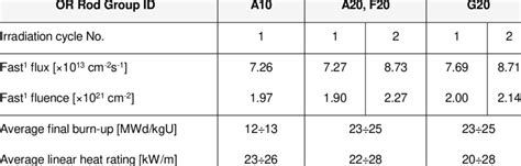 4 Pwr Or Project Kwuce Rods Summary Of Base Irradiation Data Download Scientific Diagram