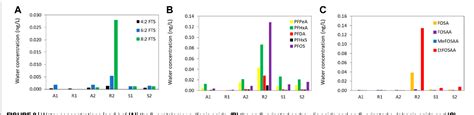 Figure 1 From Using Passive Samplers To Track Per And Polyfluoroalkyl