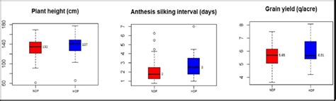 Distribution Of Plant Height Anthesis Silking Interval And Grain Download Scientific Diagram