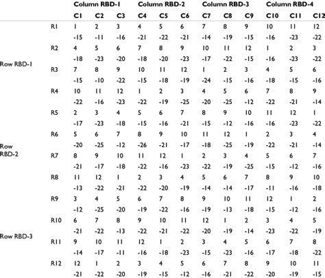 Hypothetical Data Of A Sudoku Square Design Of Order 12 Download Table