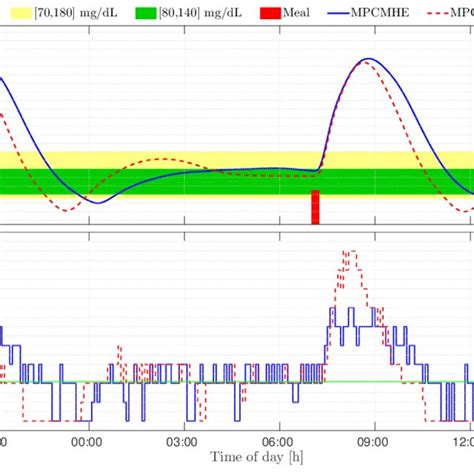 Results For Subject 7 With Random Additive Noise Seed 2 The Top Plot
