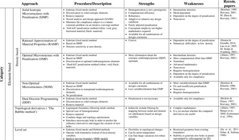 Comparison Of The Topology Optimization Approaches Download Scientific Diagram