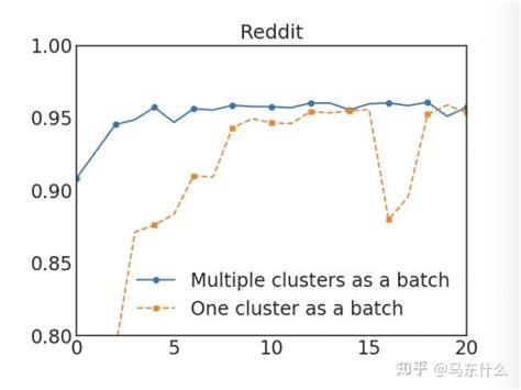 cluster GCN 知乎