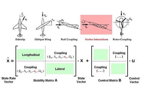 Aircraft Coupling Dynamics [31] The Challenges Of Modeling Rotor Download Scientific Diagram
