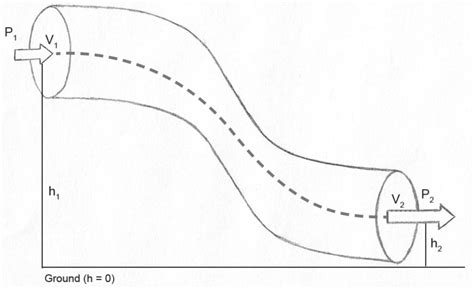 Bernoullis Principle Kanes Dictionary