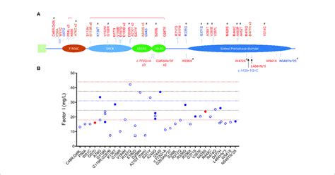 Cfi Variants Identified In Patients With C3g And Ahus A Schematic Download Scientific