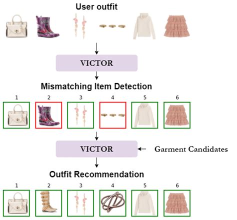Example Of Victor Detecting The Mismatching Items In An Outfit And Download Scientific Diagram