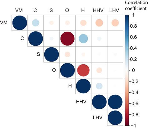 correlation plot of observed values download scientific diagram