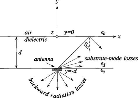 Figure 12 From Design And Analysis Of Integrated Lens Antennas