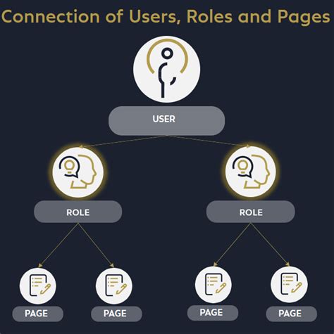 Users Pages And Roles Mobile Solution