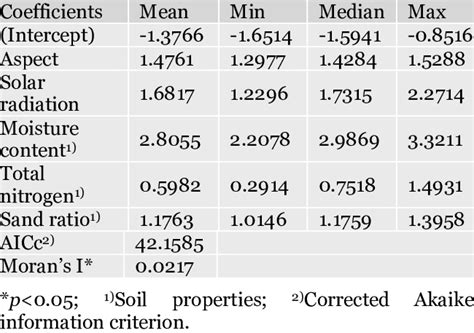 Coefficients Of Geographically Weighted Logistic Regression For The