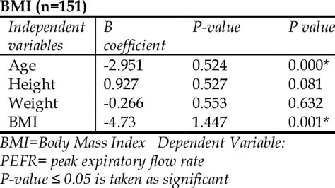 Association Of Pefr With Age Height And Download Scientific Diagram