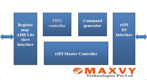 Xspi Master Controller Design Ip Maxvy Tech
