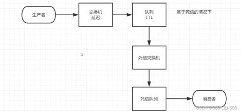 消息队列 Rabbitmq：延迟队列、rabbitmq 插件方式实现延迟队列、整合springbootrabbitmq延迟队列插件 Csdn博客