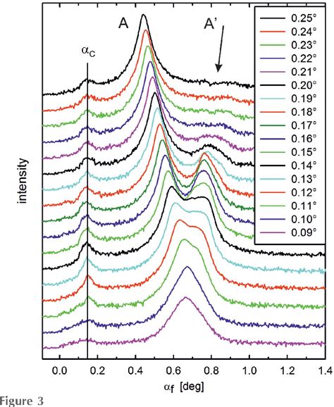 Figure 3 From X Ray Diffraction Impact On Lattice Constant
