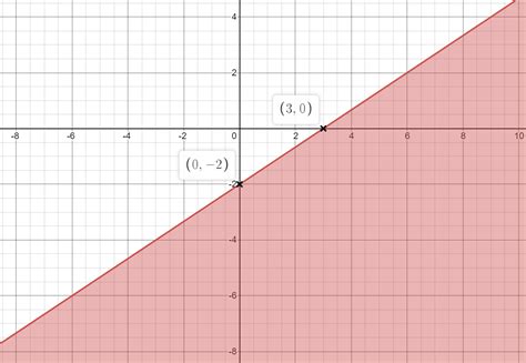 Graph The Solution Set On A Rectangular Coordinate System Quizlet