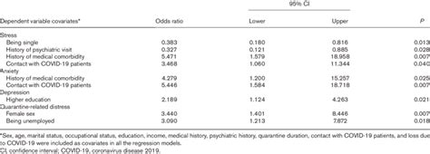 Findings Of Multiple Logistic Regression Download Scientific Diagram
