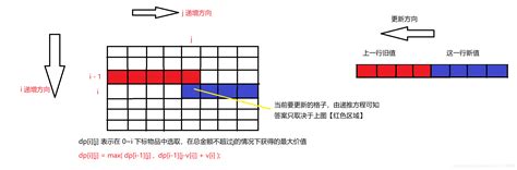 01背包空间优化，完全背包时间优化 的图解完全背包优化 时间akagisenpai的博客 Csdn博客