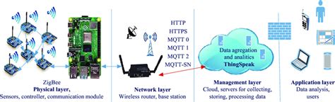 The Architecture Of The Experimental Network Download Scientific Diagram
