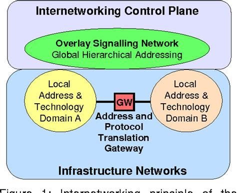 Figure 1 From The An Overlay Internetworking Architecture For Ambient Networks Semantic Scholar