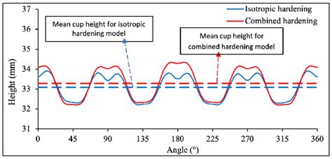Mean Cup Height Values Predicted By The Hompol6 Coupled With Isotropic Download Scientific
