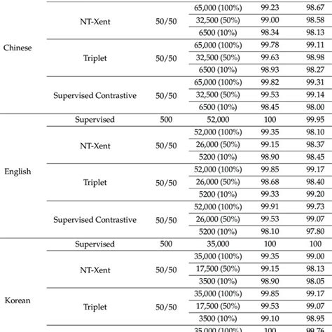 Comparison Of Training And Test Accuracies Of Classifiers Trained On