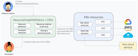 Simplify The Developer Experience On Kubernetes With Kro Data Integration