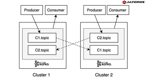 Multi Cluster Deployment Options For Apache Kafka Pros And Cons Altoros
