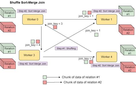 Apache Spark Join Strategy