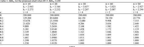 Table 1 From A Multiple Dependent State Control Chart Based On Double Control Limits Semantic