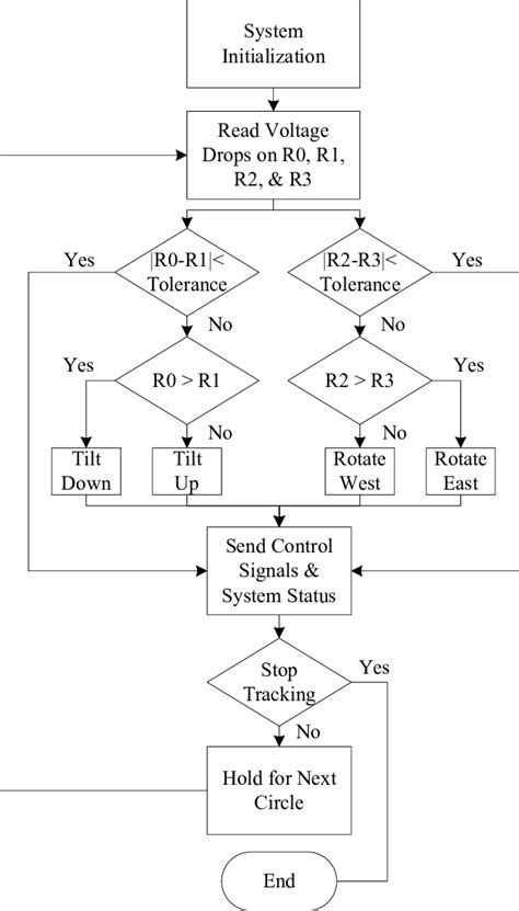 Controller Logic For The Reader Download Scientific Diagram